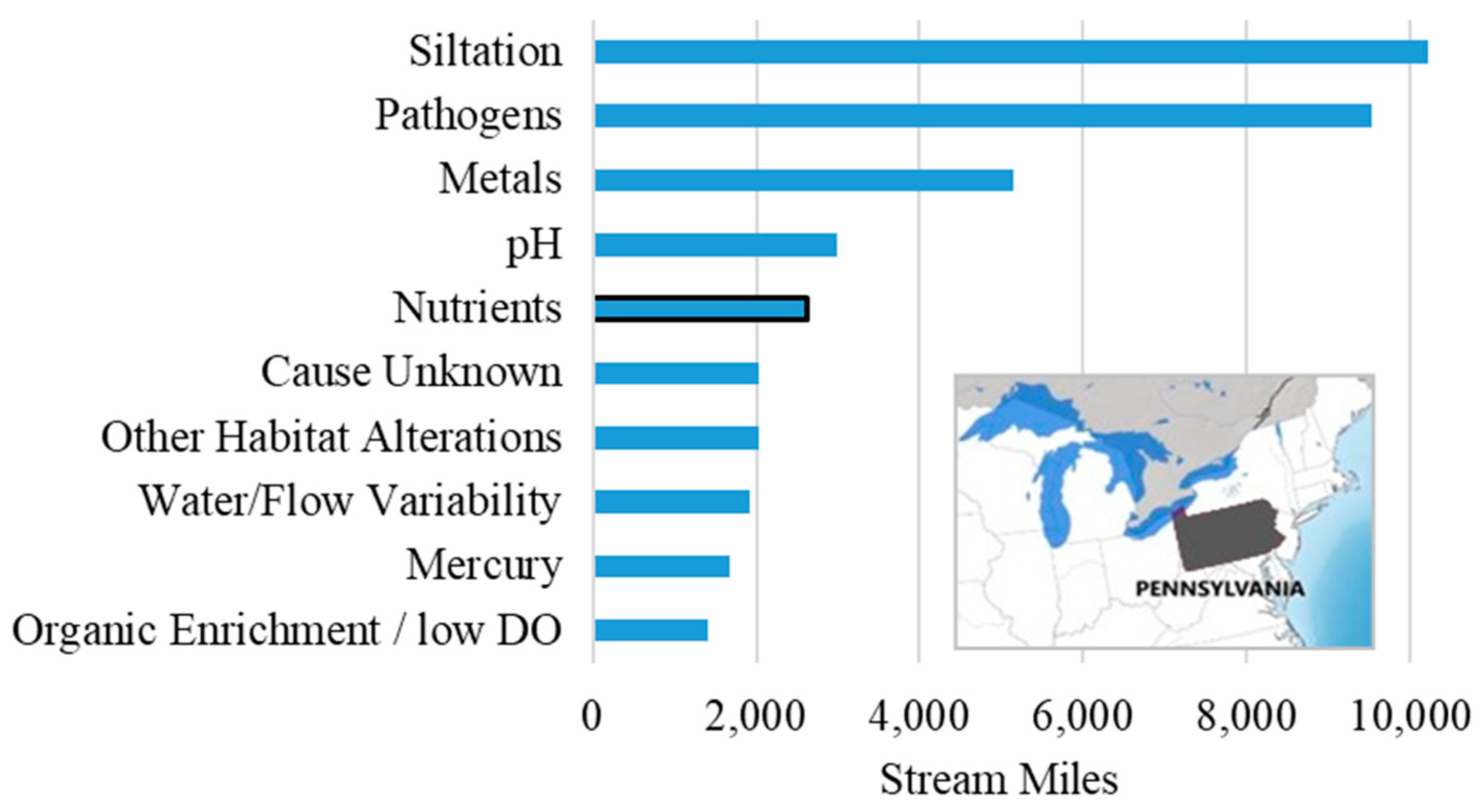 Nitrogen and Phosphorus Concentration Thresholds toward Establishing ...