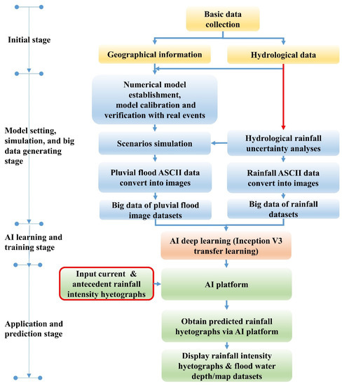 Water | Free Full-Text | Artificial Intelligence Methodologies Applied ...