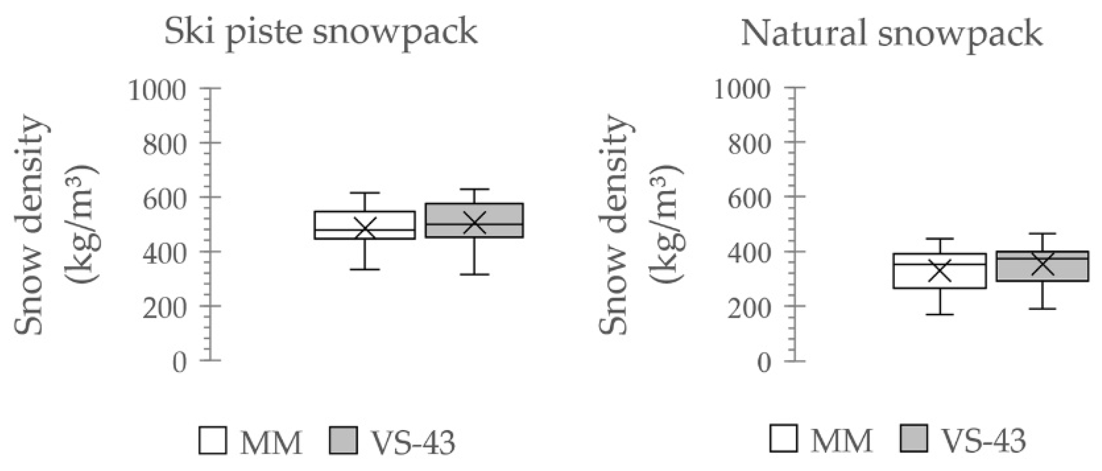 Density of Seasonal Snow in the Mountainous Environment of Five Slovak ...