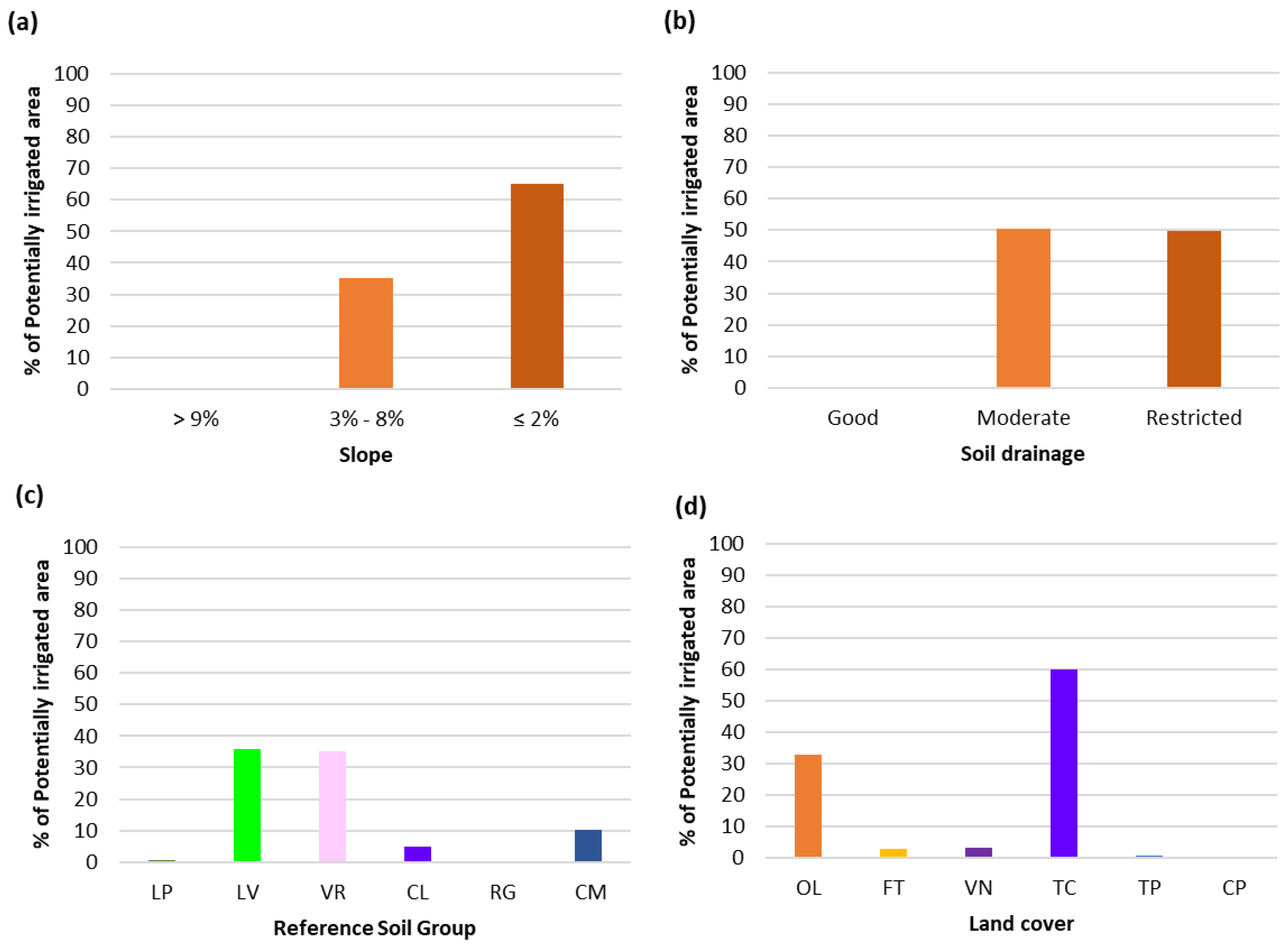 Risk Assessment of Irrigation-Related Soil Salinization and ...