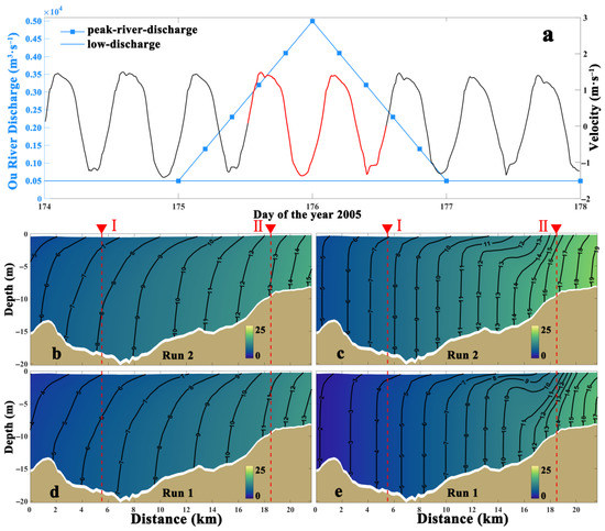 The Response of Lateral Flow to Peak River Discharge in a Macrotidal ...