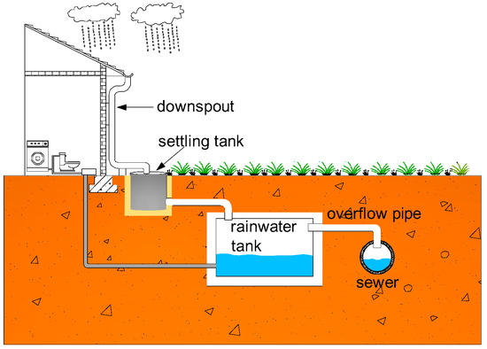 Urban Flooding Mitigation Techniques: A Systematic Review and Future ...