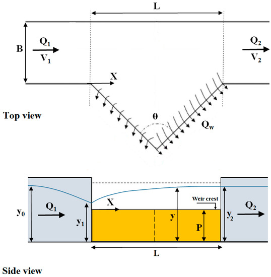 The Effect of Geometric Parameters of the Antivortex on a Triangular Labyrinth Side Weir