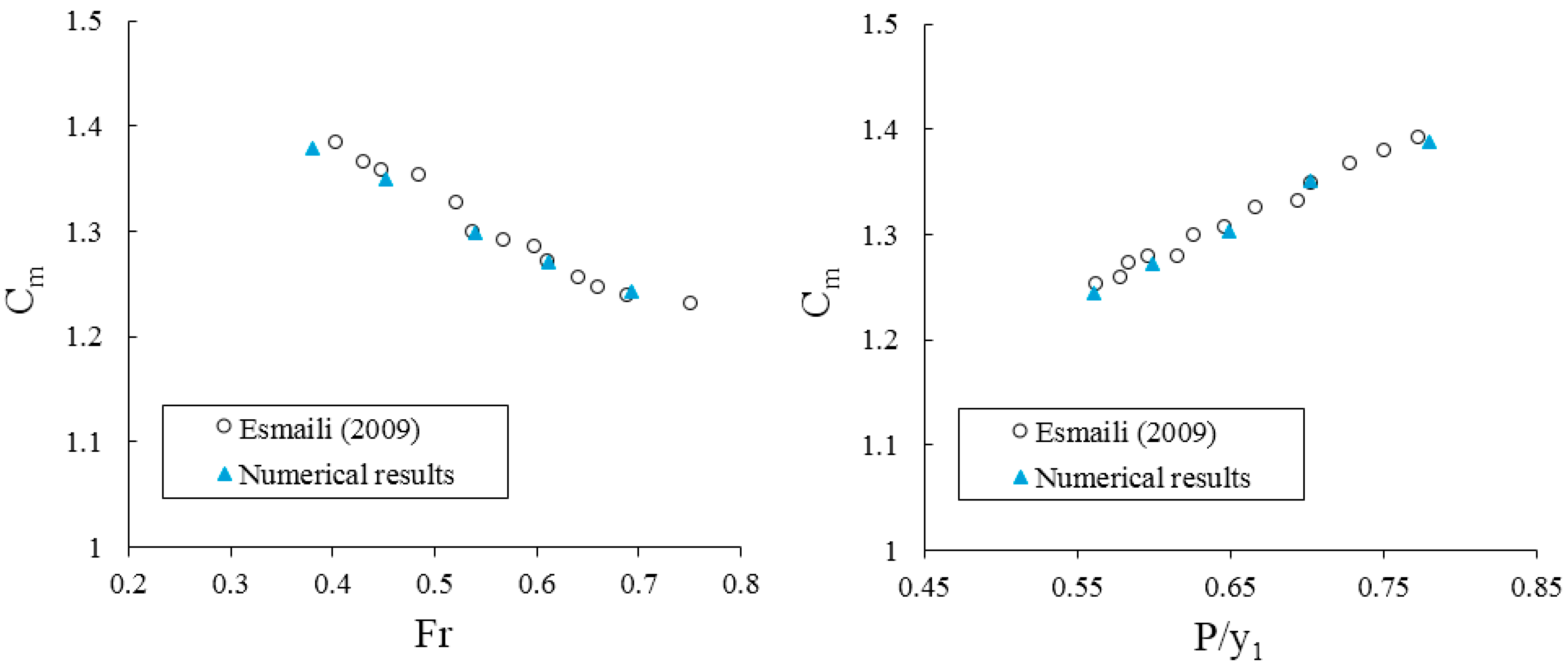 The Effect of Geometric Parameters of the Antivortex on a Triangular Labyrinth Side Weir