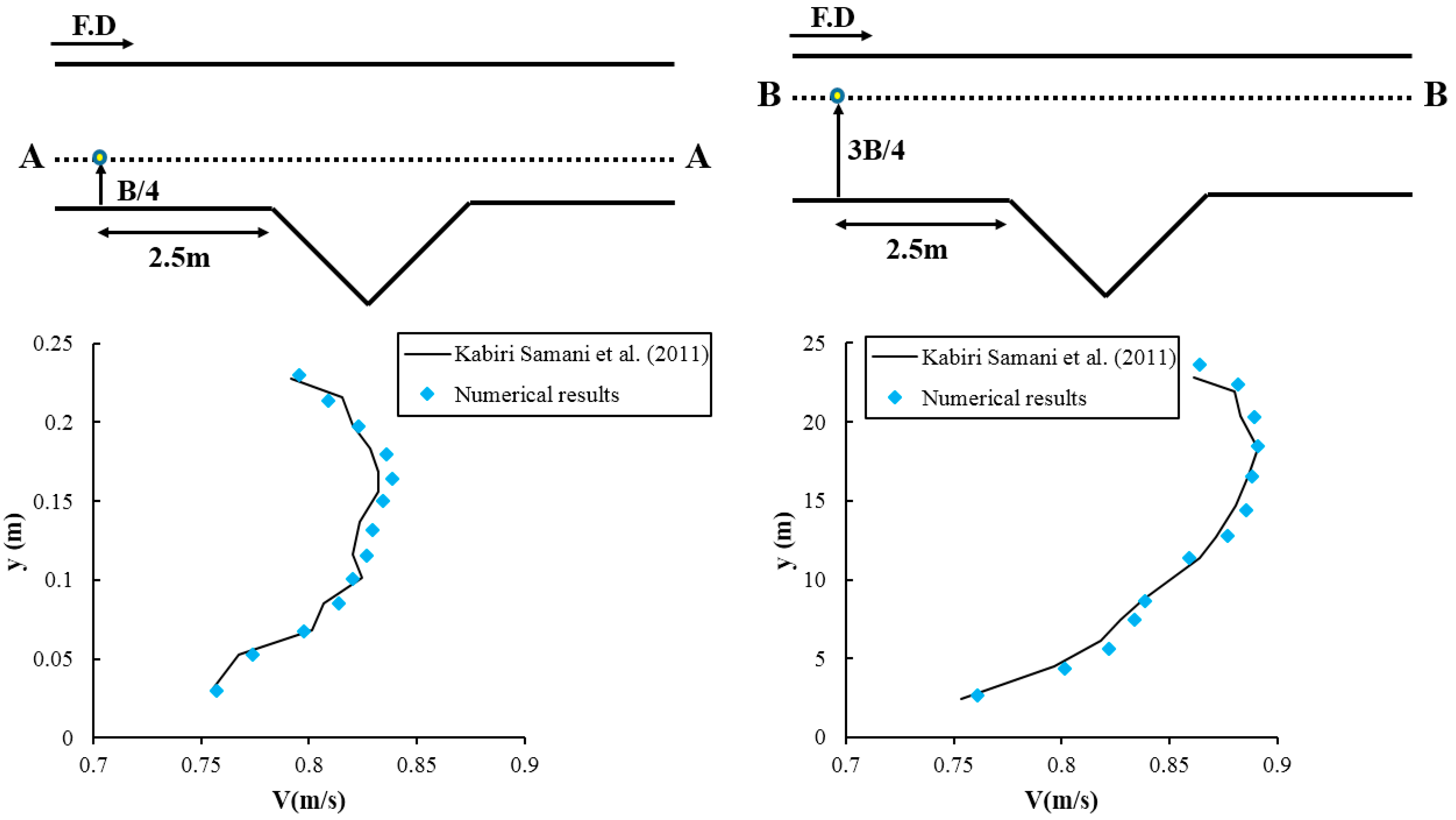 The Effect of Geometric Parameters of the Antivortex on a Triangular Labyrinth Side Weir
