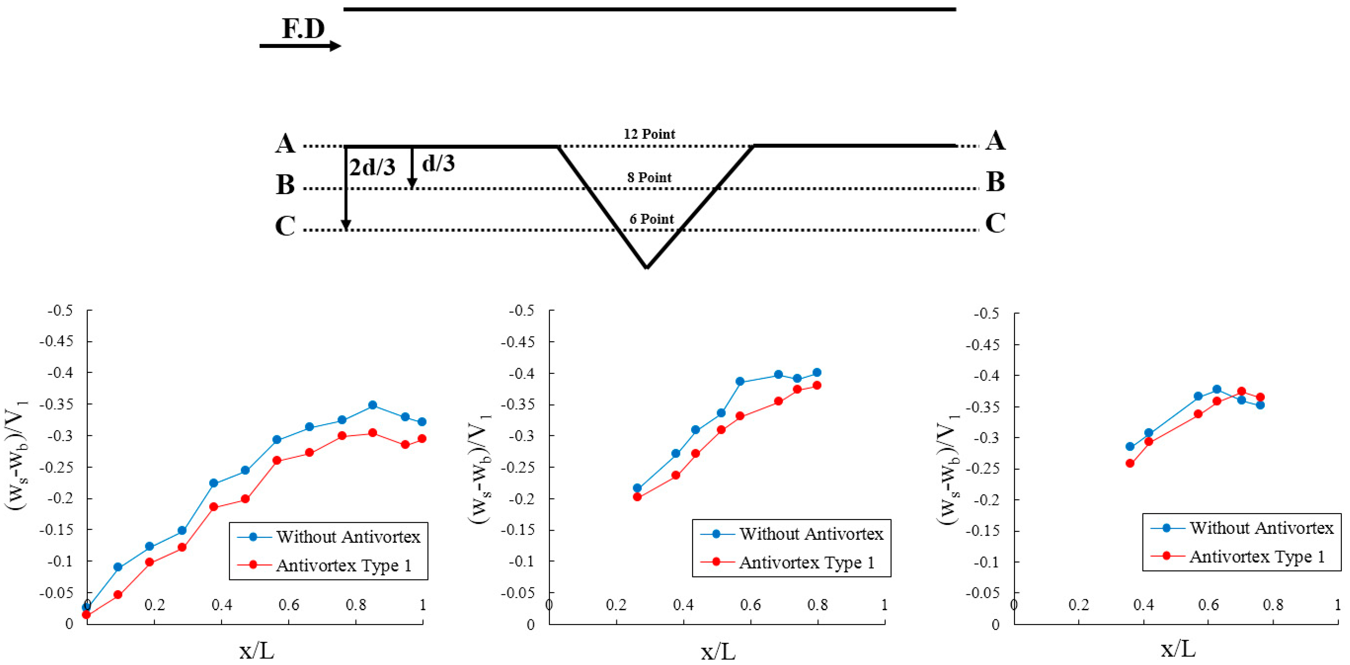 The Effect of Geometric Parameters of the Antivortex on a Triangular Labyrinth Side Weir