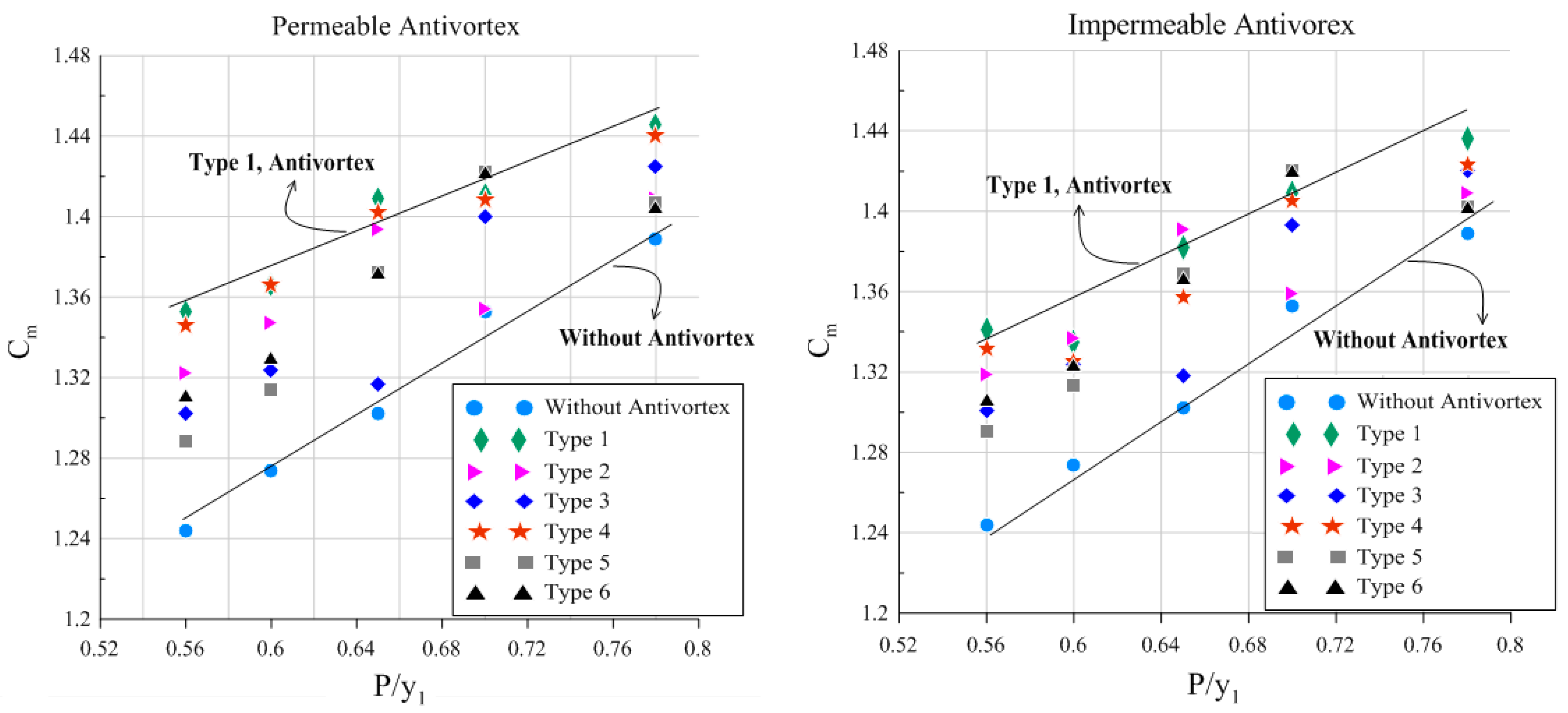The Effect of Geometric Parameters of the Antivortex on a Triangular Labyrinth Side Weir
