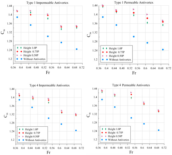 The Effect of Geometric Parameters of the Antivortex on a Triangular Labyrinth Side Weir