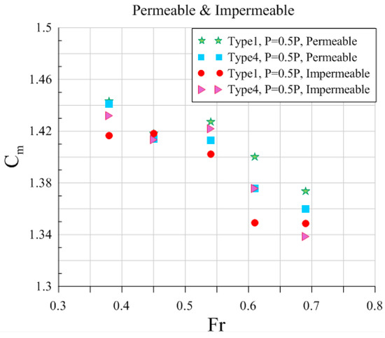 The Effect of Geometric Parameters of the Antivortex on a Triangular Labyrinth Side Weir