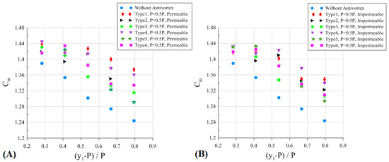 The Effect of Geometric Parameters of the Antivortex on a Triangular Labyrinth Side Weir