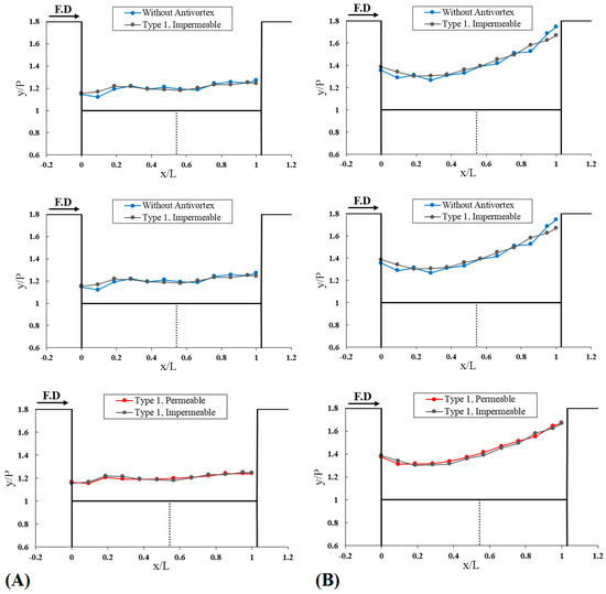 The Effect of Geometric Parameters of the Antivortex on a Triangular Labyrinth Side Weir