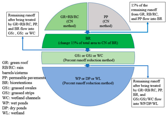 Assessing the Effectiveness and Cost Efficiency of Green Infrastructure ...