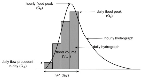 Water | Free Full-Text | Estimation of Hourly Flood Hydrograph from ...