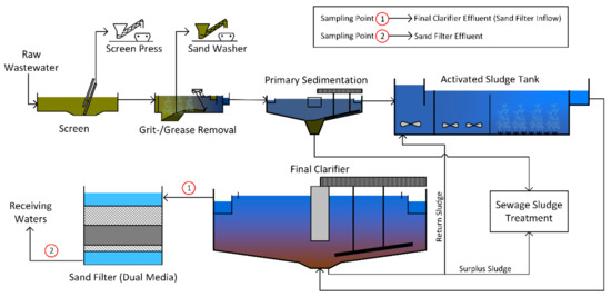 Elimination of Microplastics by Downstream Sand Filters in Wastewater ...