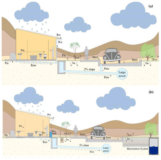 Water Conservation and Green Infrastructure Adaptations to Reduce Water ...