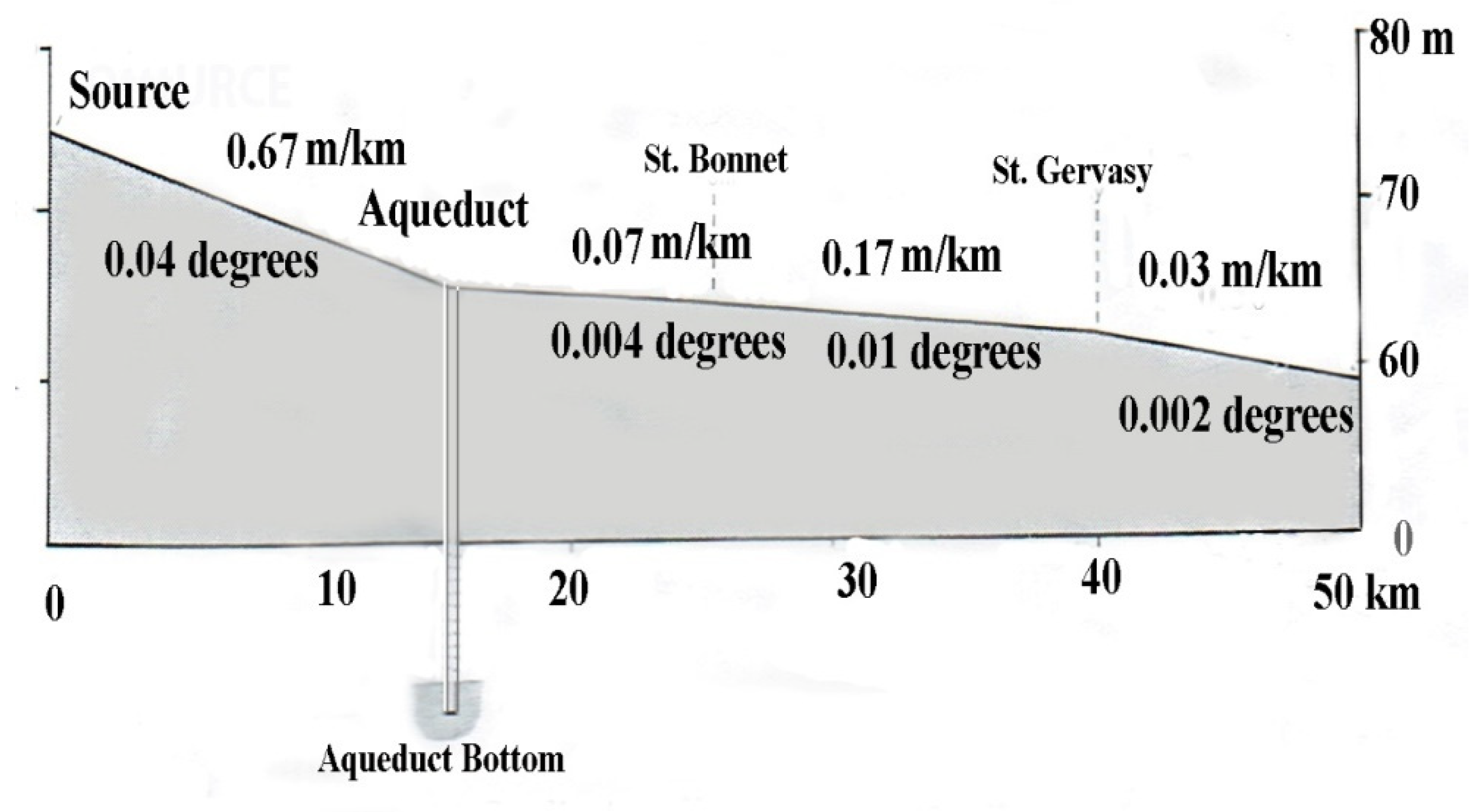 Aqueducts Diagram