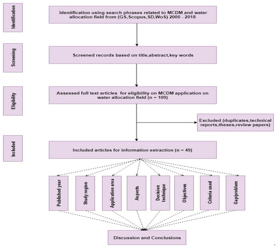 Multi-Criteria Decision-Making Methods to Address Water Allocation Problems: A Systematic Review