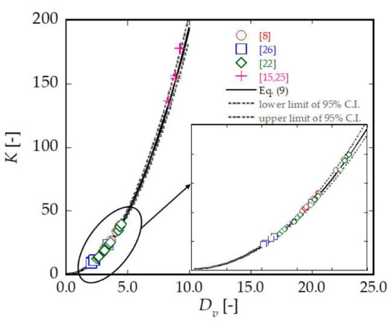 Energy Head Dissipation and Flow Pressures in Vortex Drop Shafts