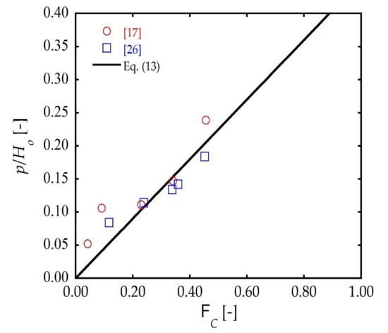 Energy Head Dissipation and Flow Pressures in Vortex Drop Shafts