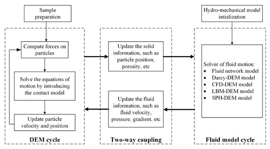 Review on Numerical Simulation of the Internal Soil Erosion Mechanisms ...