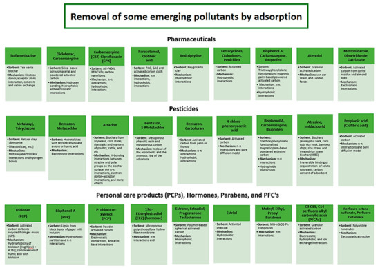 Occurrence and Fate of Emerging Pollutants in Water Environment and ...