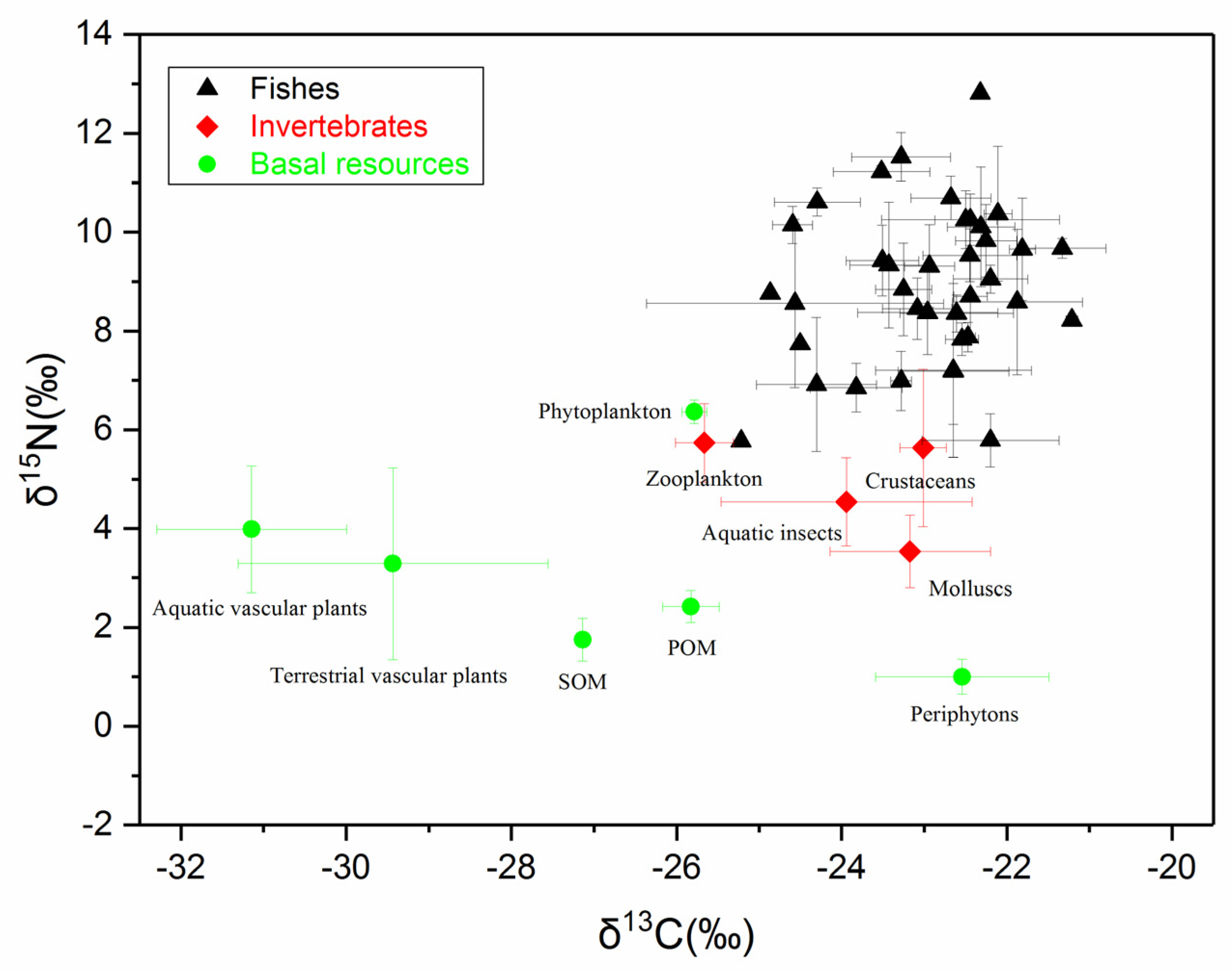 Food Web Structure and Trophic Interactions Revealed by Stable Isotope ...