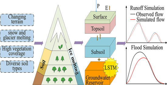 Water | Special Issue : Advances in Catchment Science through ...