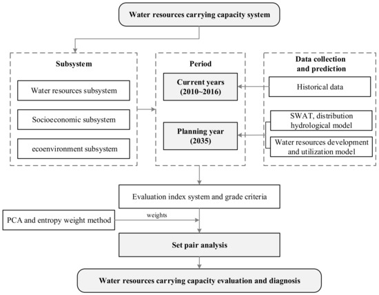 Comprehensive Evaluation of Water Resources Carrying Capacity in the ...