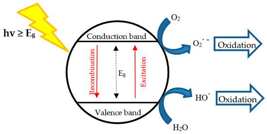 Photocatalytic Oxidation of Natural Organic Matter in Water