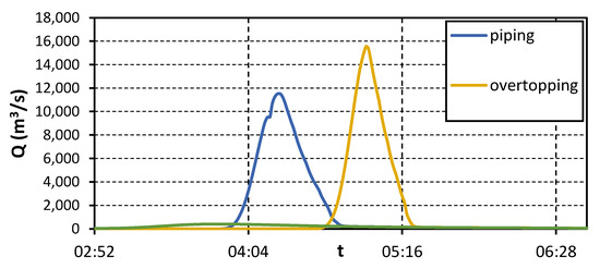 Potential Dam Breach Analysis and Flood Wave Risk Assessment Using HEC ...