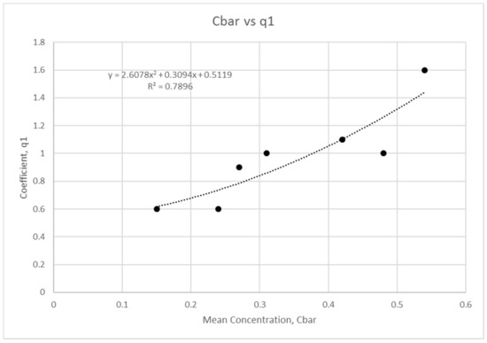 Water | Free Full-Text | Flood Suspended Sediment Transport: Combined ...