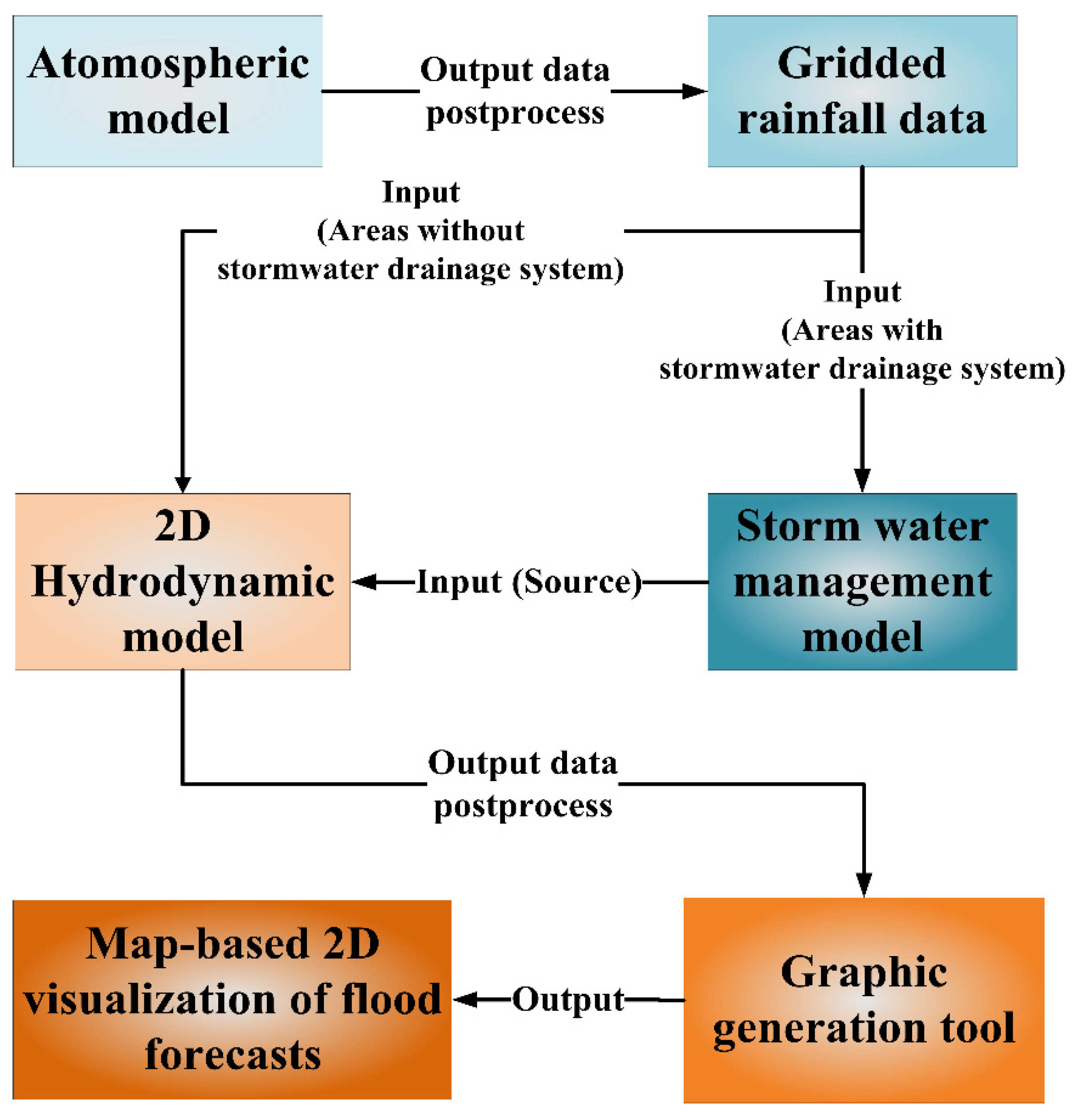 An Operational High-Performance Forecasting System for City-Scale ...