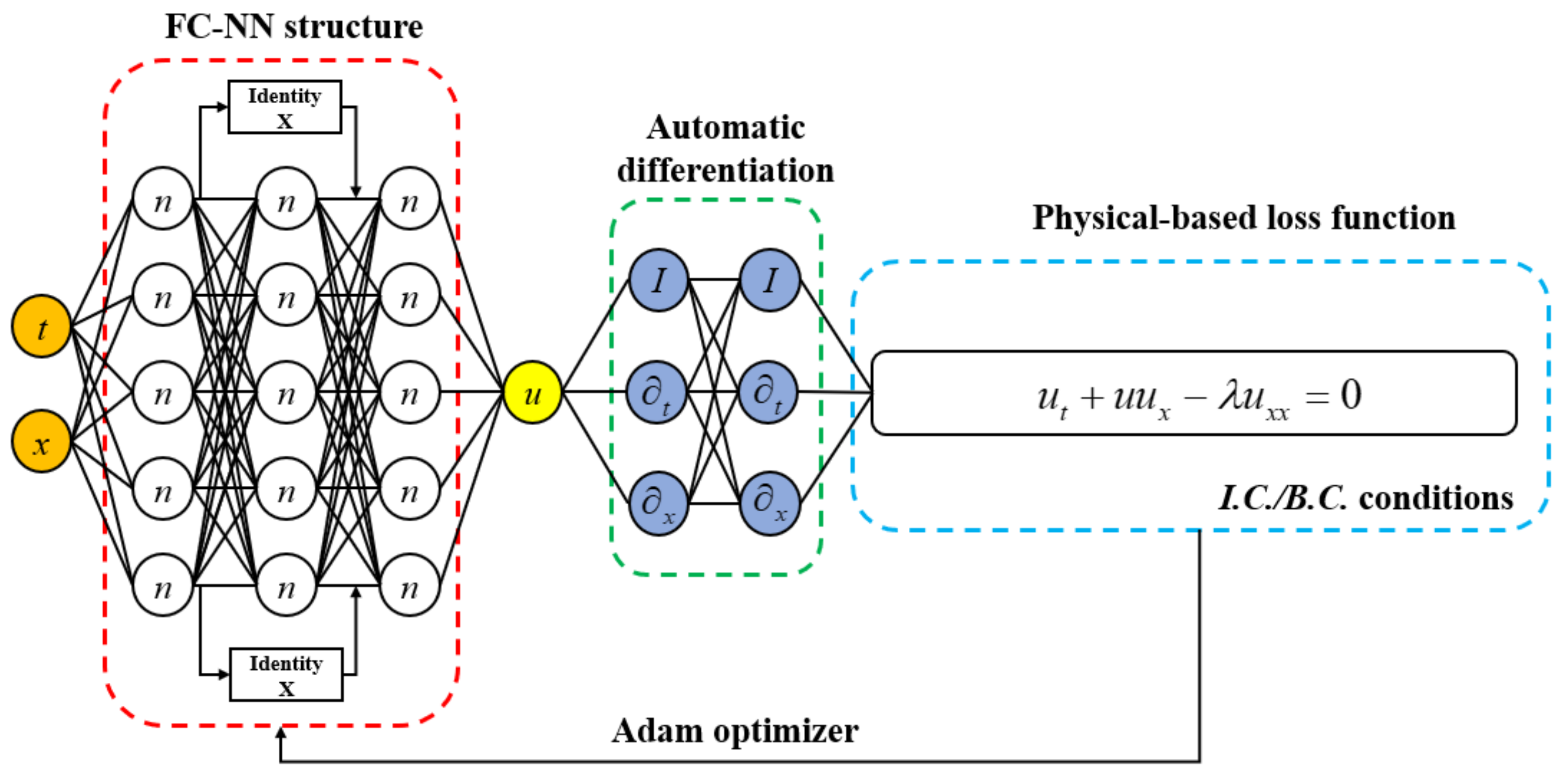 Deep Learning Method Based on Physics Informed Neural Network with ... Deep Learning Method Based on Physics Informed Neural Network with ...