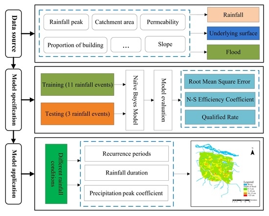 Water | Free Full-Text | Using Multi-Factor Analysis to Predict Urban ...