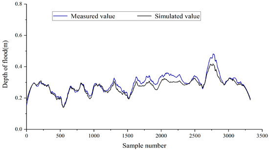 Using Multi-Factor Analysis to Predict Urban Flood Depth Based on Naive Bayes