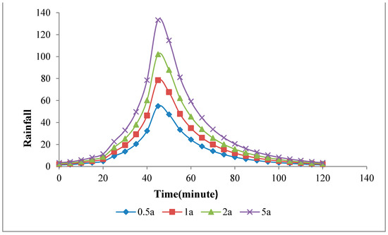 Using Multi-Factor Analysis to Predict Urban Flood Depth Based on Naive Bayes