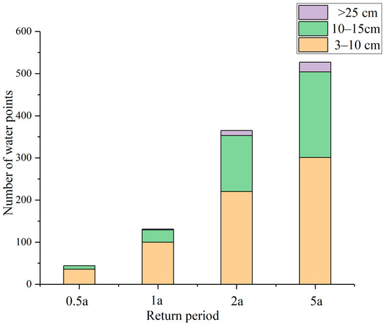 Using Multi-Factor Analysis to Predict Urban Flood Depth Based on Naive Bayes