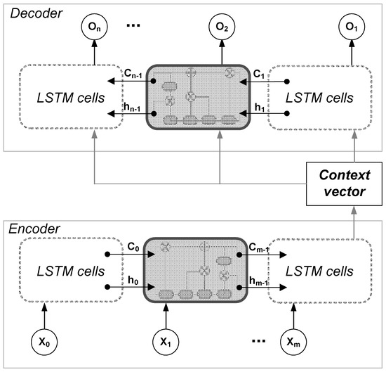 Water | Free Full-Text | Deep Learning with Long Short Term Memory Based Sequence-to-Sequence ...