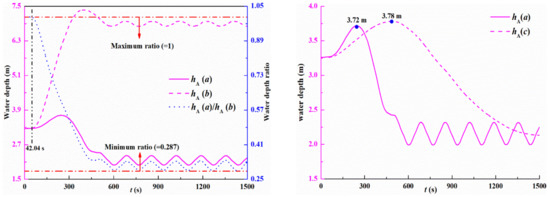 Water | Free Full-Text | Optimal Location of Energy Dissipation Box in ...