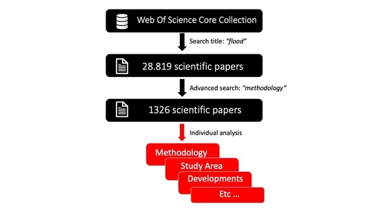 Water | Special Issue : Flash-Flood Susceptibility, Forecast and Warning