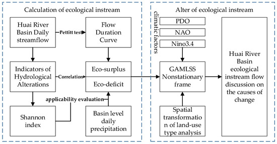 Nonstationary Ecological Instream Flow and Relevant Causes in the Huai ...