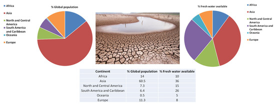 Water Security in a Changing Environment: Concept, Challenges and Solutions