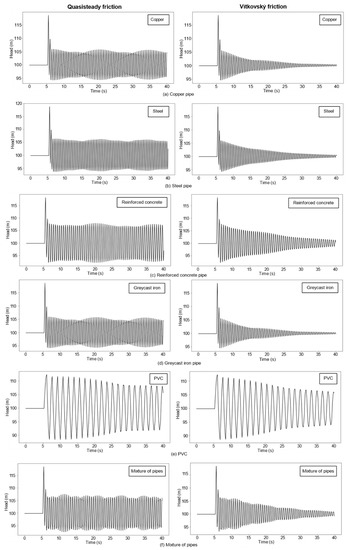 Analysis of Unsteady Friction Models Used in Engineering Software for Water Hammer Analysis ...