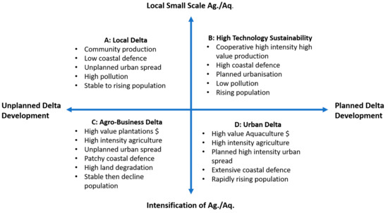 The Development of a Framework for the Integrated Assessment of SDG ...
