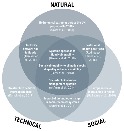 Resilience in Complex Catchment Systems
