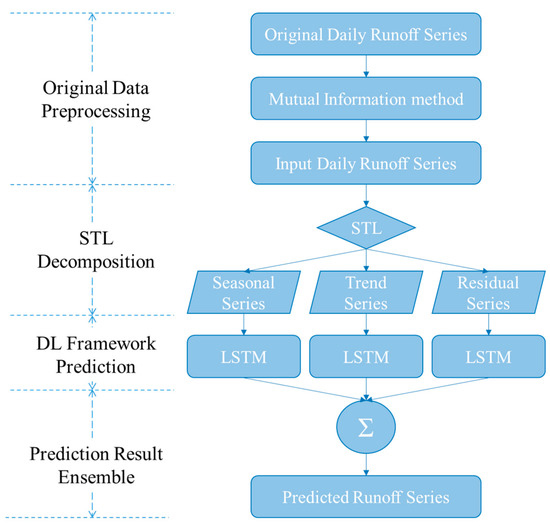 Deep Learning Framework with Time Series Analysis Methods for Runoff ...