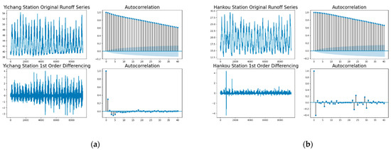 Water | Free Full-Text | Deep Learning Framework with Time Series Analysis Methods for Runoff ...