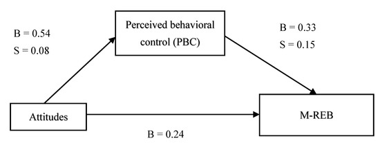 Perceived Behavioral Control as a Mediator between Attitudes and ...