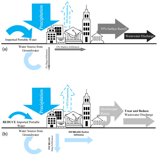 Sponge City: Using the “One Water” Concept to Improve Understanding of ...