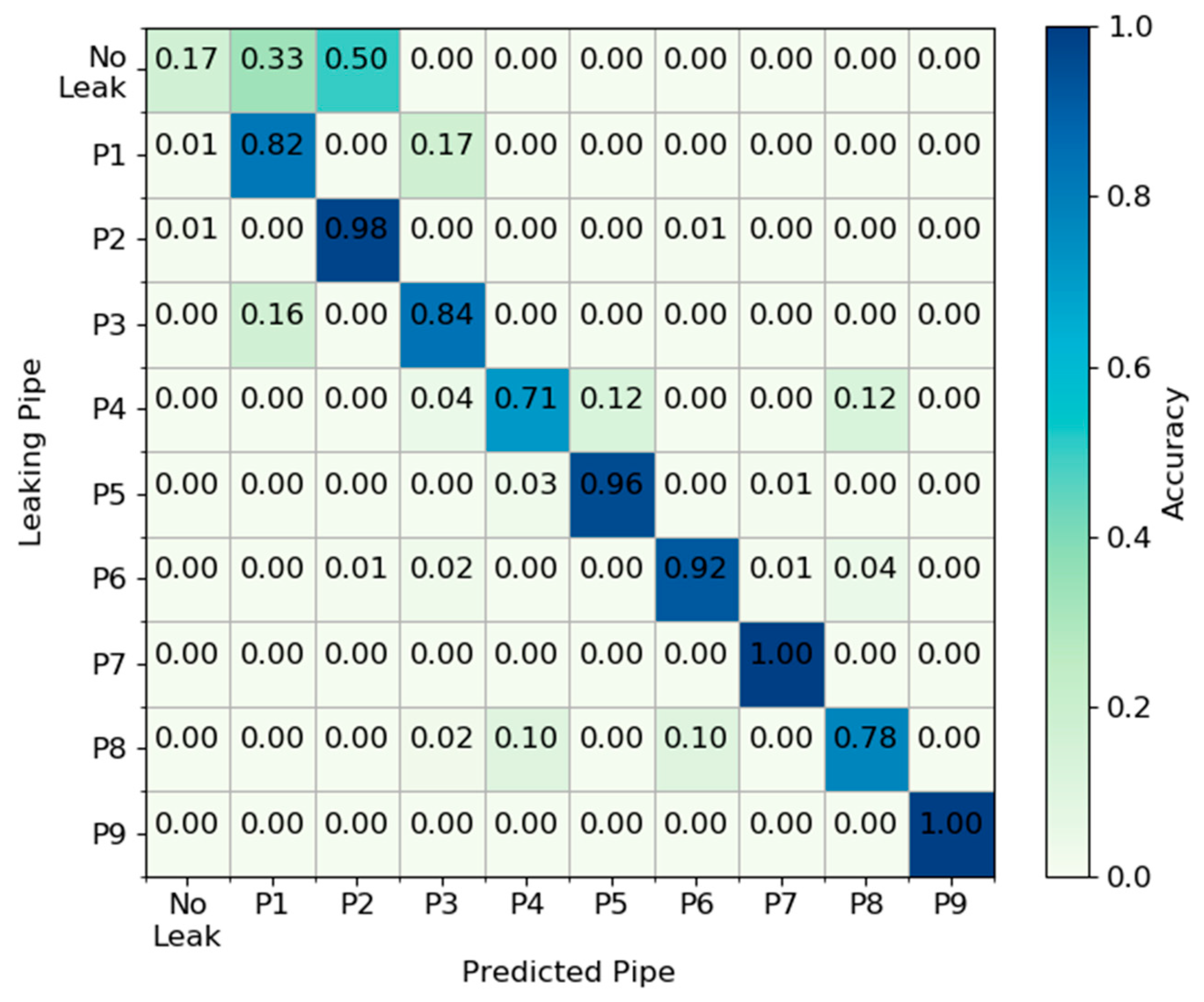 Water | Free Full-Text | Water Leak Localization Using High-Resolution ...